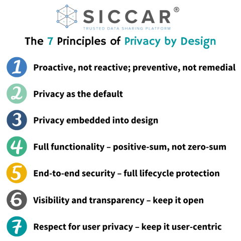 What is Privacy by Design? - Siccar